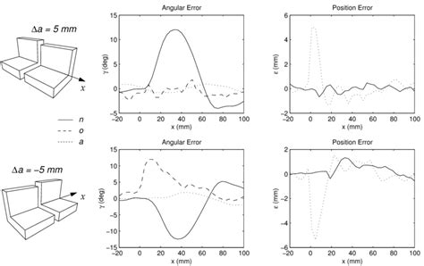 Seam Tracking Arc Sensing With Addition Of Random Noise To The