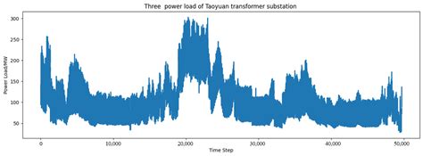energies free full text power load forecasting model based on