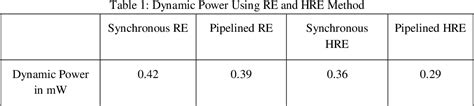table 1 from design of asynchronous viterbi decoder using pipeline
