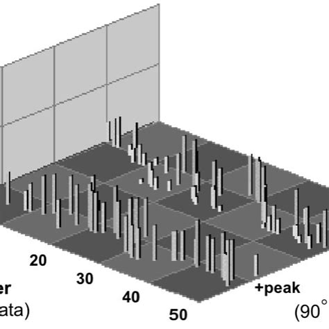 The 3 Dimensional Phase Resolved Graph Download Scientific Diagram