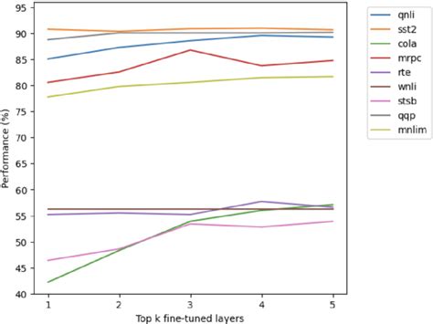 Figure 1 From On Surgical Fine Tuning For Language Encoders Semantic Scholar