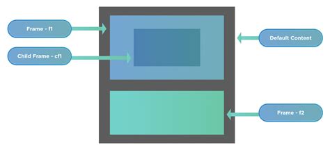 Selenium Iframes How To Handle Iframes In Selenium Webdriver