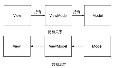移动开发架构之mvvm模式 阿里云开发者社区