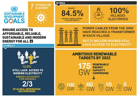 Sdg7 Affordable And Clean Energy Nobel Namo
