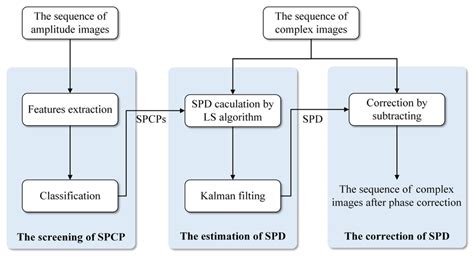 The Complete Process Flow Of The Correction Approach Download