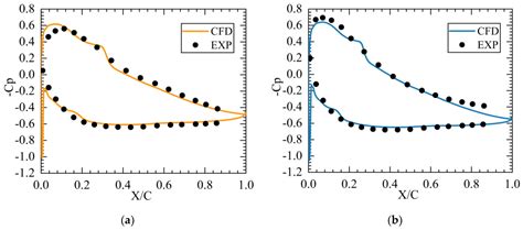 Performance Investigation Of A Large Turning Blade For Marine Gas Turbine Based On Experimental