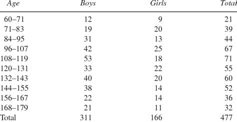 Sample Distribution By Trimester According To Sex Download Table