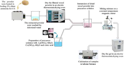 flowchart of the preparation of porous lacoo3 download scientific diagram