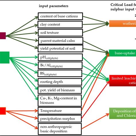 Flowchart Of Data Sources Input Parameters And Critical Load Terms For