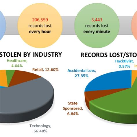 Mapping Of Vulnerabilities To Osi Model Download Scientific Diagram