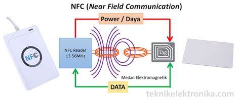 Pengertian Nfc Near Field Communication Dan Cara Kerja Nfc