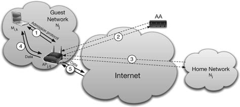 Wifi Roaming With Direct Access Download Scientific Diagram