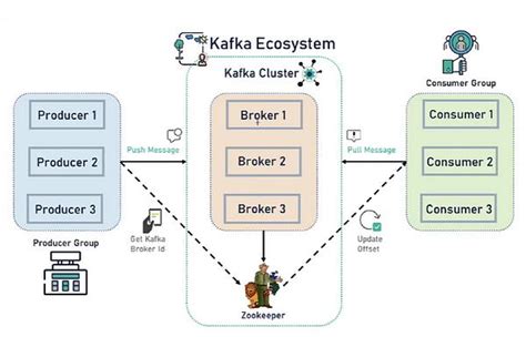 Ali B On Linkedin Apache Kafka Core Concepts For Beginner