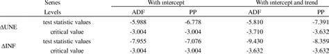 Adf And Pp Tests For Differencing Series Download Scientific Diagram