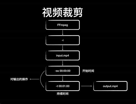 ffmpeg音视频处理