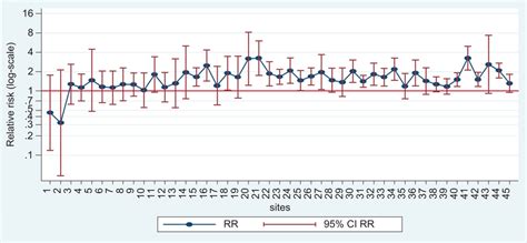 Relative Risk Of Attrition For Option B Clients Compared To Other
