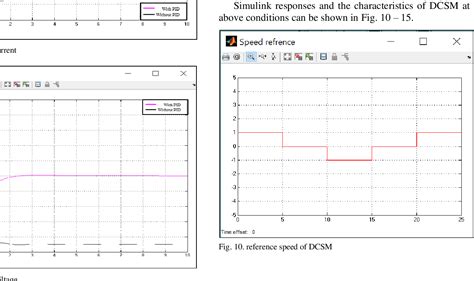 Figure 10 From Simulation Model Of Pid Controller For Dc Servo Motor At Variable And Constant