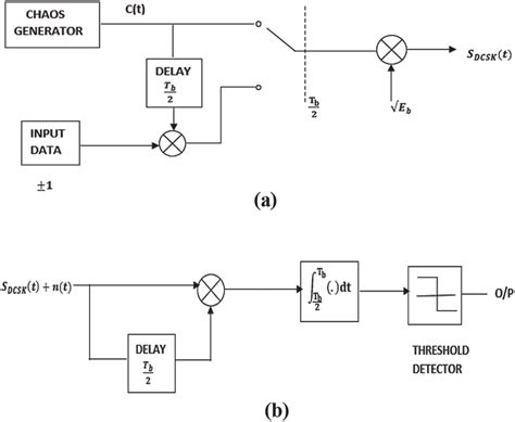 A Dcsk Transmitter B Dcsk Receiver Download Scientific Diagram