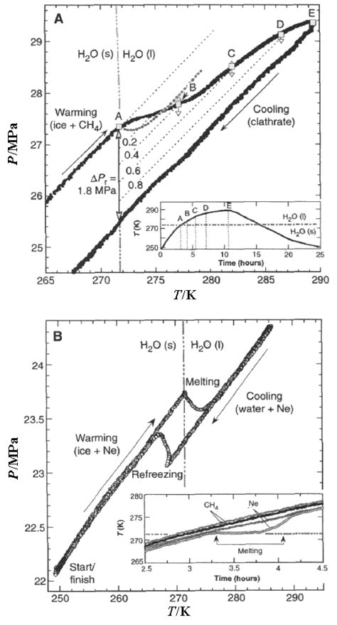 6 Pt Conditions During Methane Hydrate Formation Of Stern Et Als