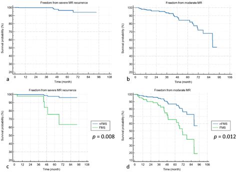Jcdd Free Full Text The Predictors And Outcomes Of Functional Mitral Stenosis Following
