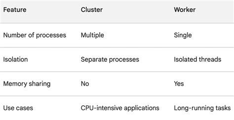 Understanding The Difference Between Cluster And Worker In Nodejs Dev Community
