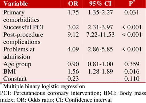 Variables In The Equation Of Regression Model Download Scientific Diagram