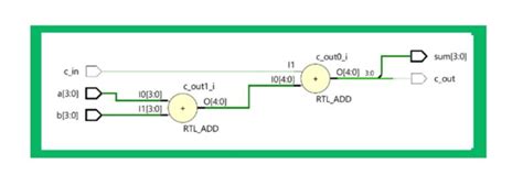 How To Program A Bit Adder In Verilog