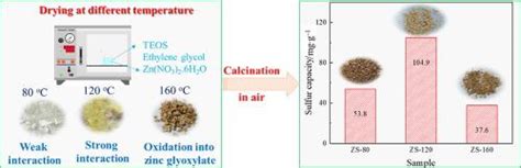 凝胶干燥温度对znosio2吸附剂结构和脱硫性能影响的洞察chinese Journal Of Chemical Engineering