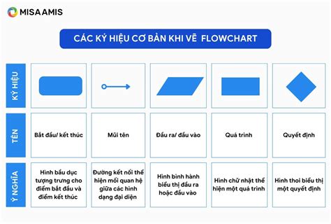 Flowchart là gì Cách vẽ quy trình Flowchart cho doanh nghiệp