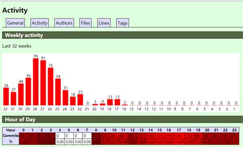 Gitstats 统计gitlab仓库中的代码 Fengjian1585 博客园 Gitstats 统计gitlab仓库中的代码 Fengjian1585 博客园
