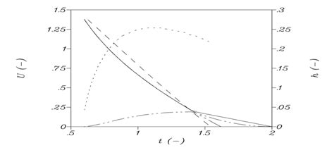 Non Dimensional Flow Velocity And Depth At Truncation Point E1