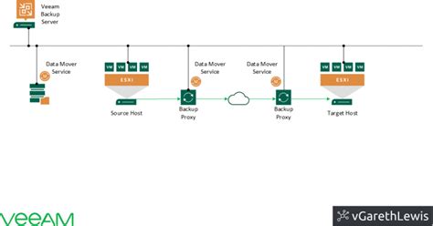 VGarethLewis Veeam Backup Replication Part Building Replication Capabilities