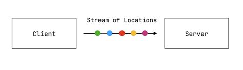 Grpc With Kotlin Coroutines Coding With Mohit