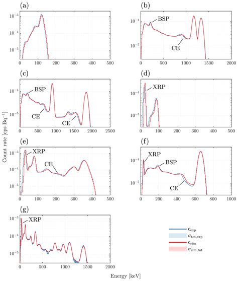 Adgeo Experimental And Simulated Spectral Gamma Ray Response Of A Naitl Scintillation