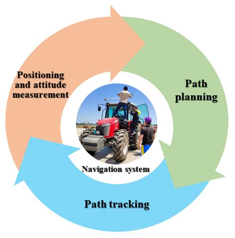 Agricultural Vehicle Path Tracking Control Encyclopedia Mdpi