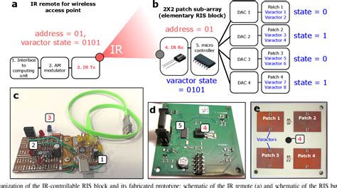 Figure 1 From A 2d Programmable And Scalable Ris Remotely Controlled Via Digital Infrared Code
