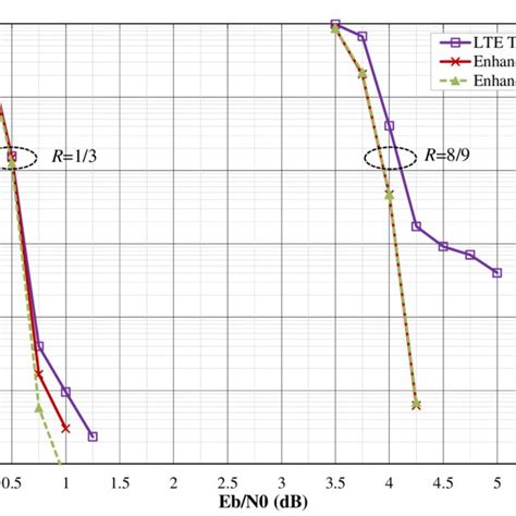Performance Comparison Of The Improved Turbo Code When Using Tail Bits