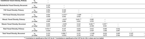 Vessel Density Correlations In Primary And Recurrent Glioblastoma