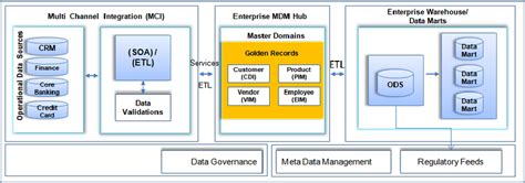 Enterprise Mdm Architecture [3] Download Scientific Diagram