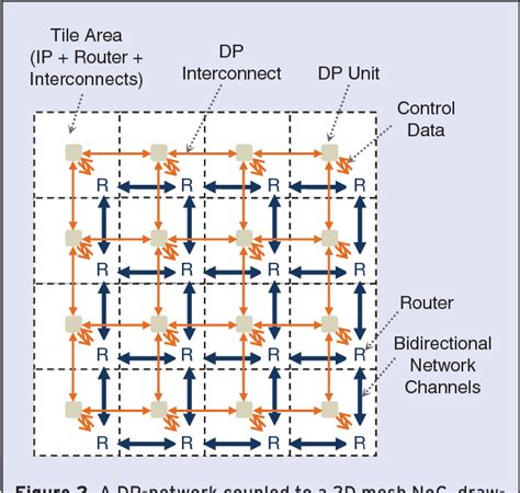 Figure 2 From Dynamic Programming Networks For Large Scale 3d Chip Integration Semantic Scholar