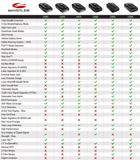 Radar Detector Comparison Chart Ponasa