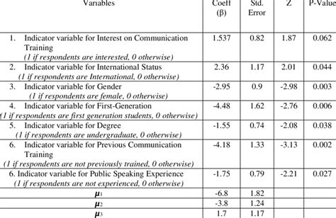 Coefficients And P Value From Ordered Probit Analysis Download Scientific Diagram