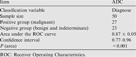 Analysis Of The ADC Values Of The Breast Lesions Download Table