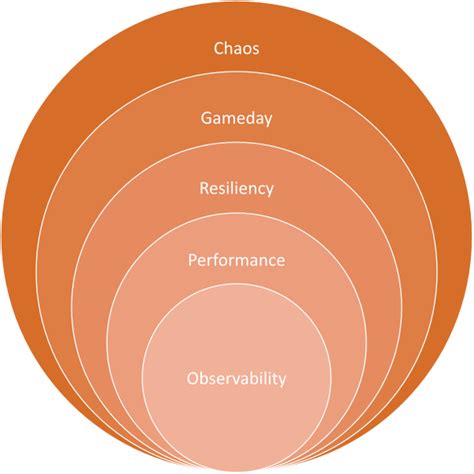 Sre And Resiliency Vertical Relevancevertical Relevance
