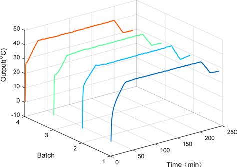 Parameter Optimised Iterative Learning Control Algorithm For Multi‐batch Reactor Gao 2019