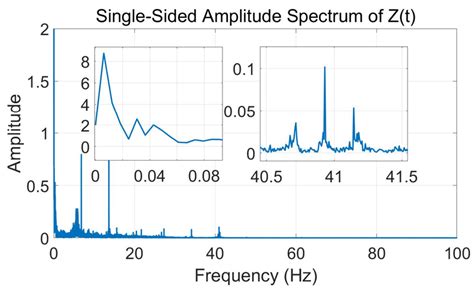 Spectrum Analysis Of The Reconstructed Signal After The Meemd Filtering