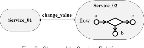 Figure 3 From Development Of Metrics To Measure Reusability Of Services Of Iot Software