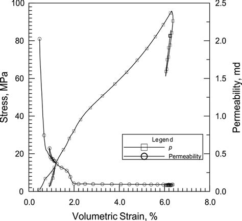 Experiment With Permeability Measurement Download Scientific Diagram