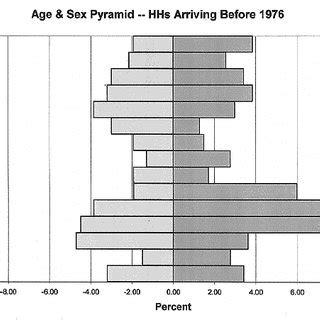 A Age Sex Pyramid HHs Arriving Before Download Scientific
