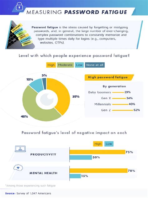 Measuring Password Fatigue Usability Cybersecurity Impacts 1661746243 Pdf